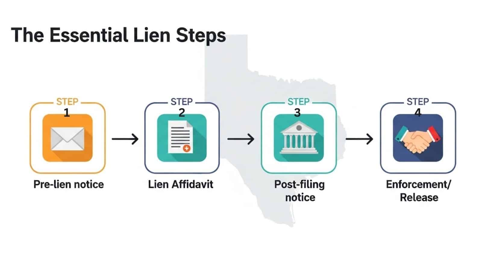What Is Involved in Filing a Lien on a Property in Texas?